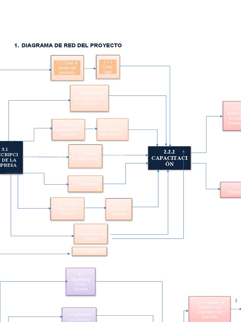 Diagrama de Red Del Proyecto | PDF