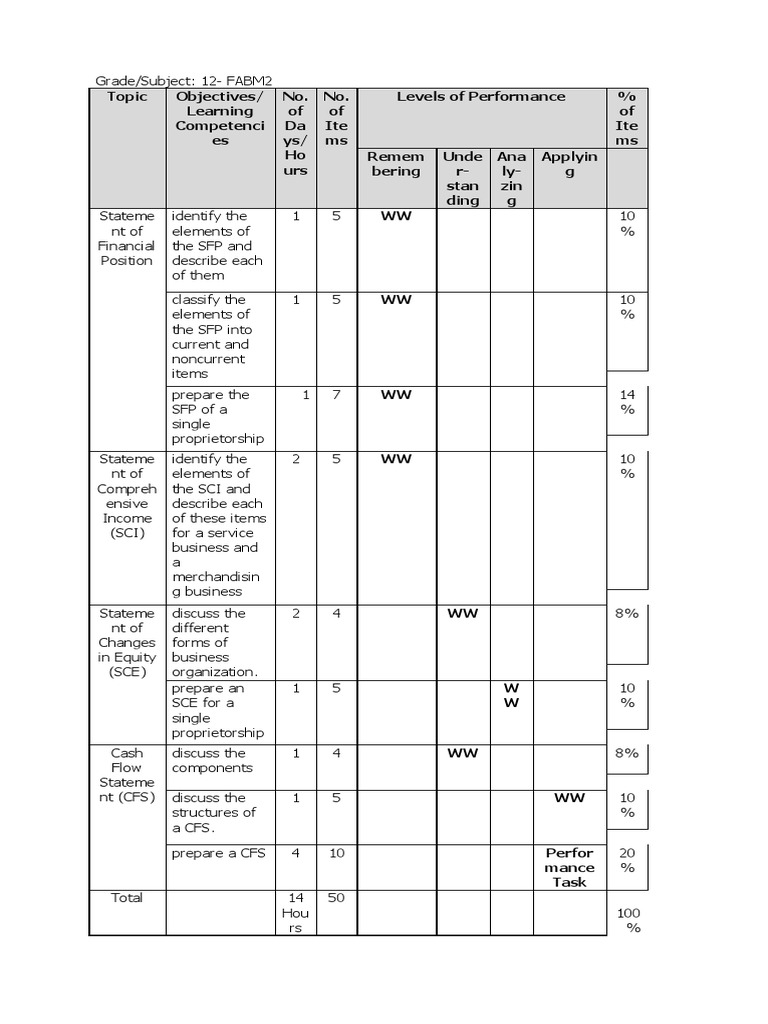 Grade 12 - ABM2 - TOS | PDF