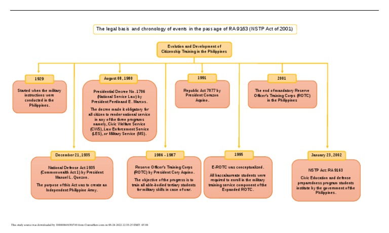 Diagram NSTP | PDF | Government | Philippines