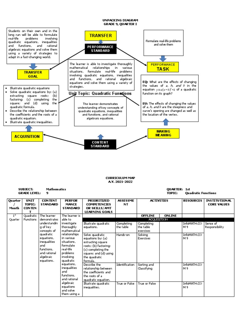 Grade 9 Quadratic Functions Curriculum | PDF | Quadratic Equation ...