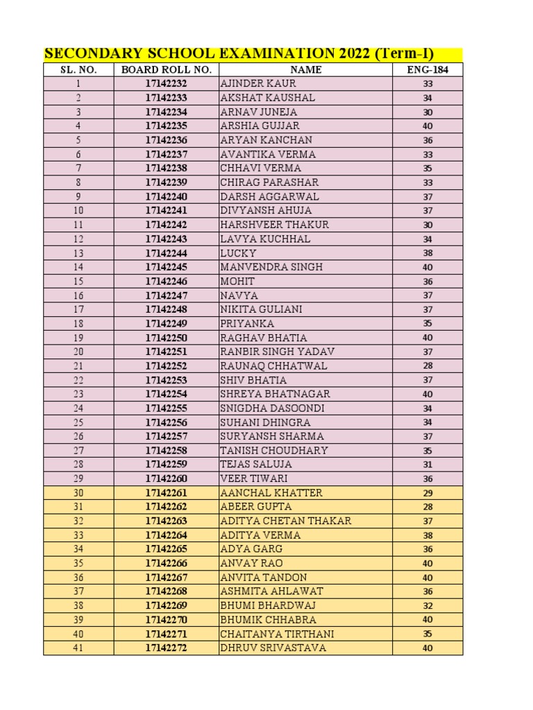 Term 1 Result Class 10 (2021-22) | PDF