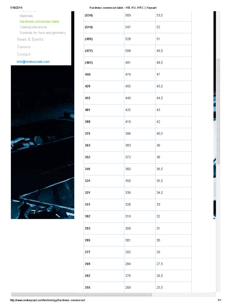 Hardness Conversion Table - HB, HV, HRC - Keycast | PDF | Industrial ...