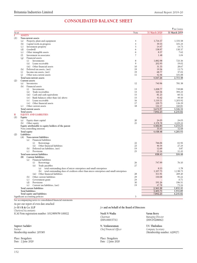 Britannia Industries Balance Sheet 2020 | PDF | Dividend | Fixed Asset