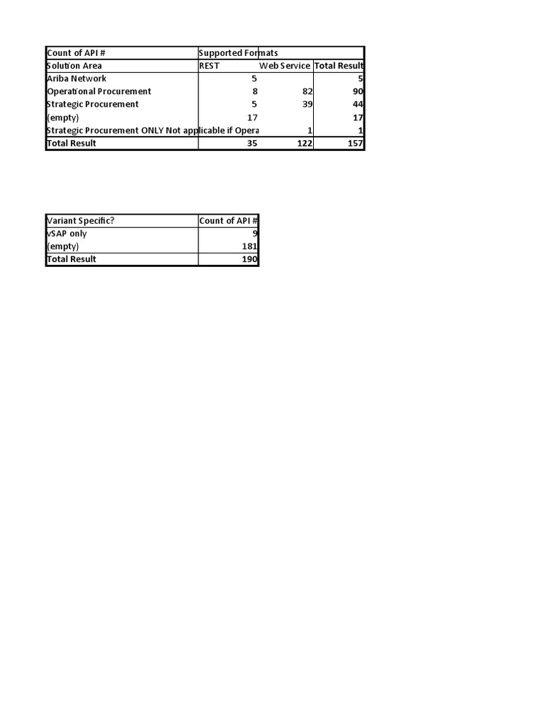 SAP Ariba API Inventory List | PDF | Procurement | Point Of Sale