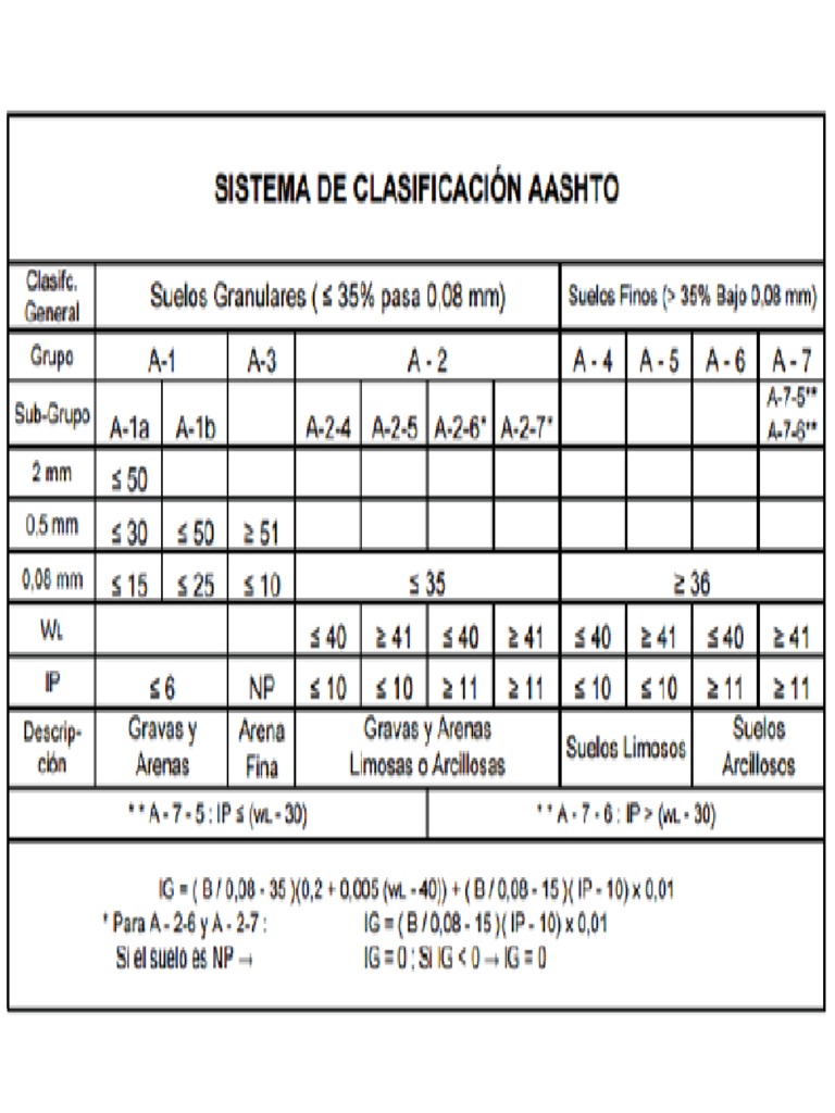 Clasificación AASHTO | PDF
