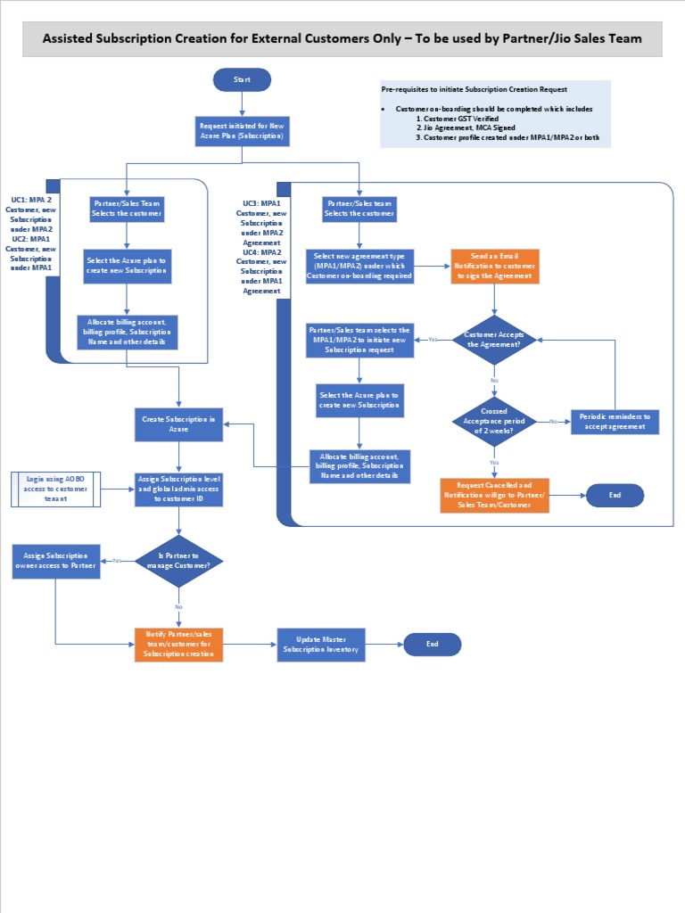 Subscription Management Workflow-MPA v1.0 | PDF | Subscription Business ...