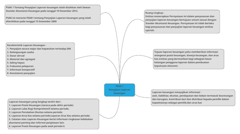 MInd Map PSAK 1 | PDF