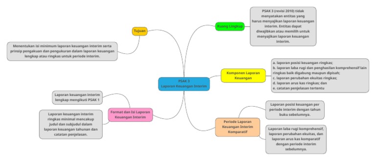 Mind Map PSAK 3 | PDF