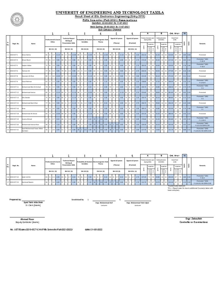 RESULT SHEET OF FIFTH SEMESTER (FALL SEMESTER-2021) EXAMINATIONS IN BSC ...