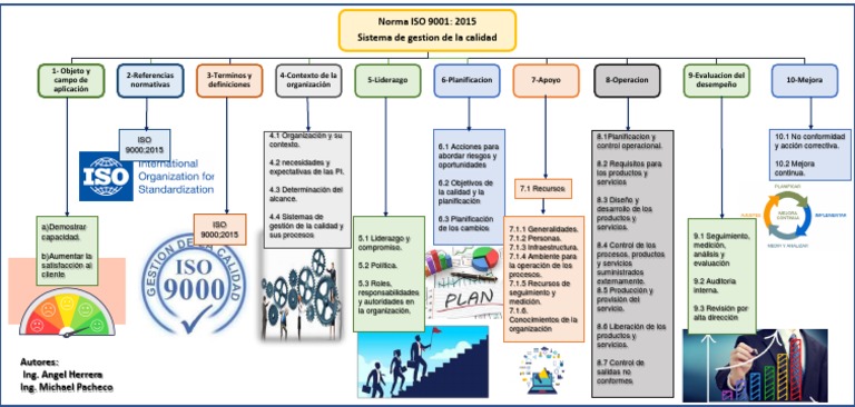 Mapa Conceptual Normas ISO 9001 2015 | PDF | Gestión de la calidad | Calidad (comercial)