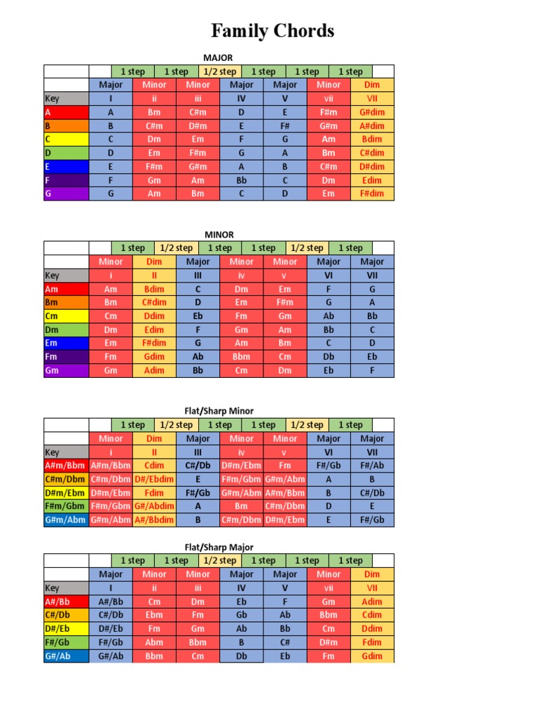 Family Chords: Dim VII G#dim A#dim Bdim C#dim D#dim Edim F#dim | PDF ...