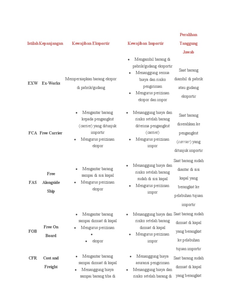 Term Export Import | PDF