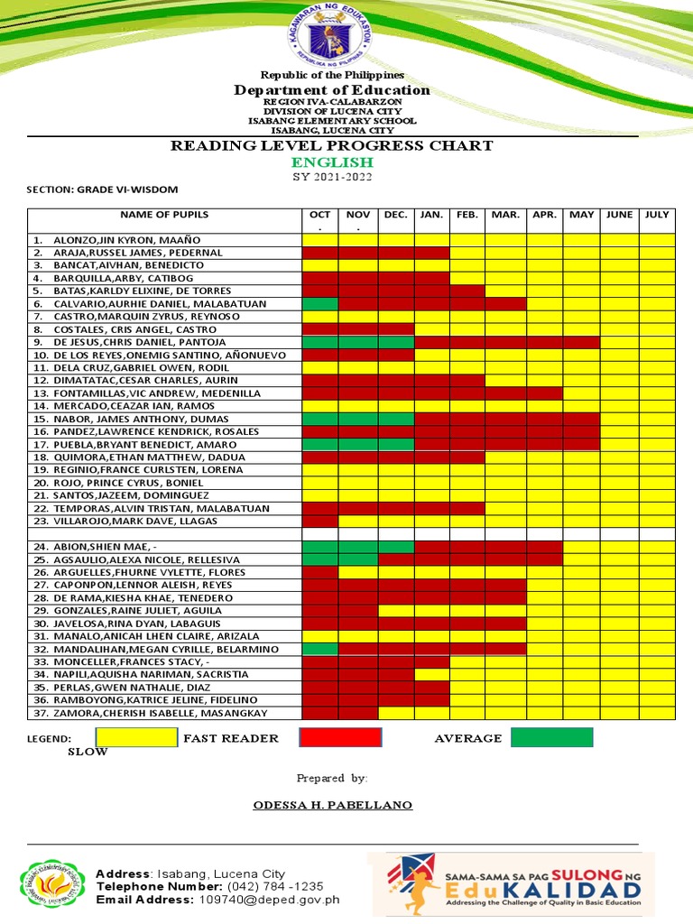 Department of Education Reading Level Progress Chart: English | PDF