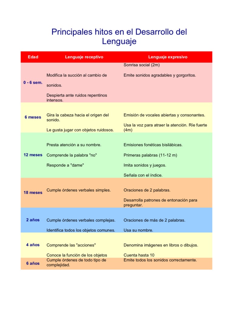 Cuadro De Desarrollo Del Habla Por Edad Etapas Del Neurodesarrollo