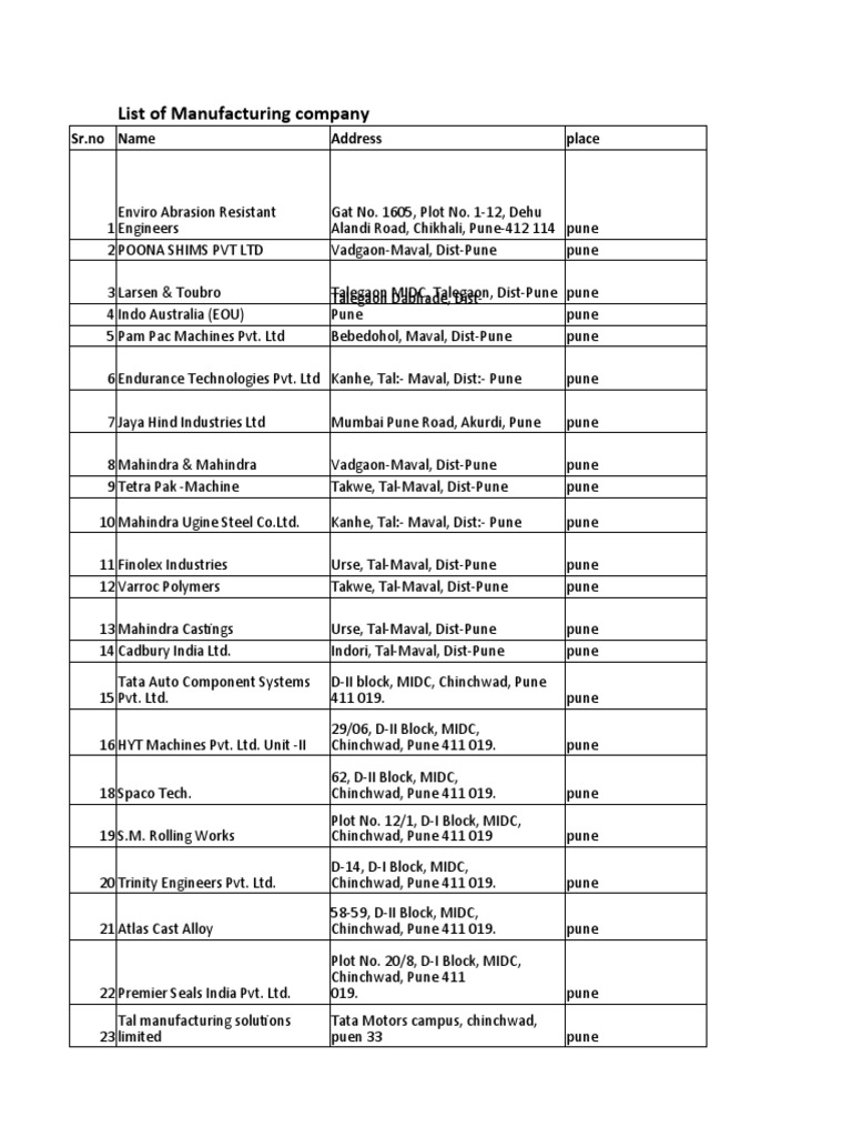 List of Manufacturing Company | PDF | Companies | Economy Of India