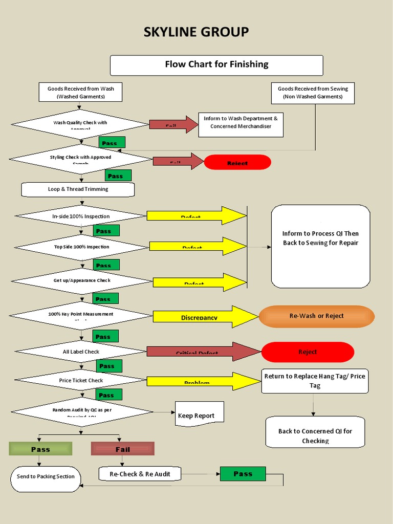 Skyline Group: Flow Chart For Finishing | PDF