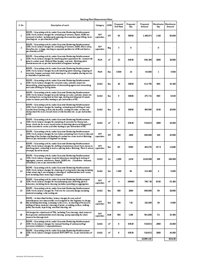 Batching Plant Operations | PDF | Concrete | Economic Sectors