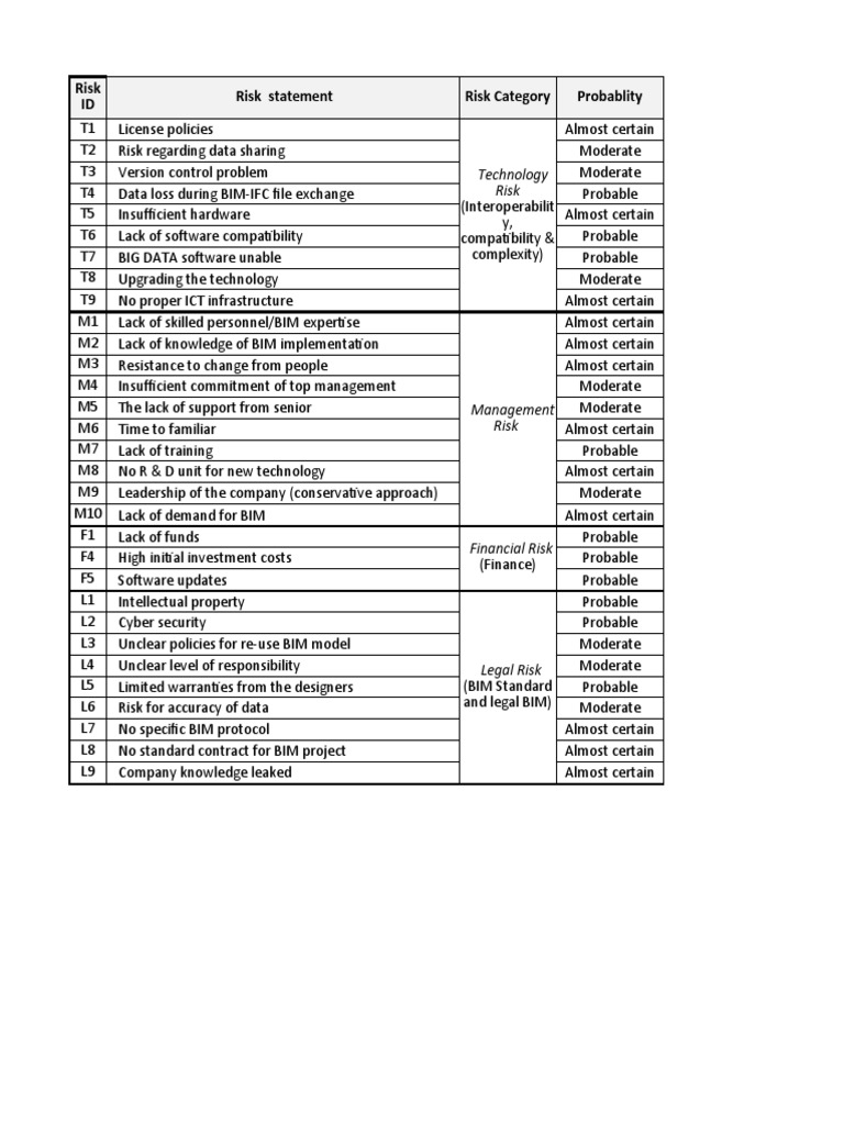 Risk Register Format | PDF | Building Information Modeling | Autodesk Revit