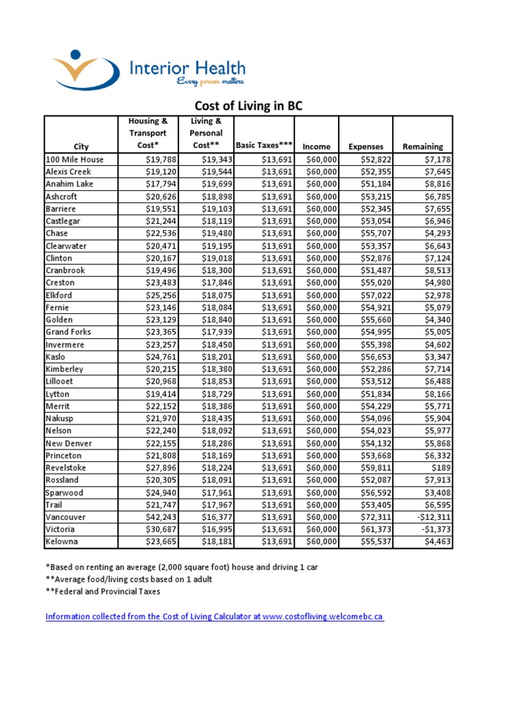 BC City Cost of Living Comparison | PDF | Taxes | Government Finances