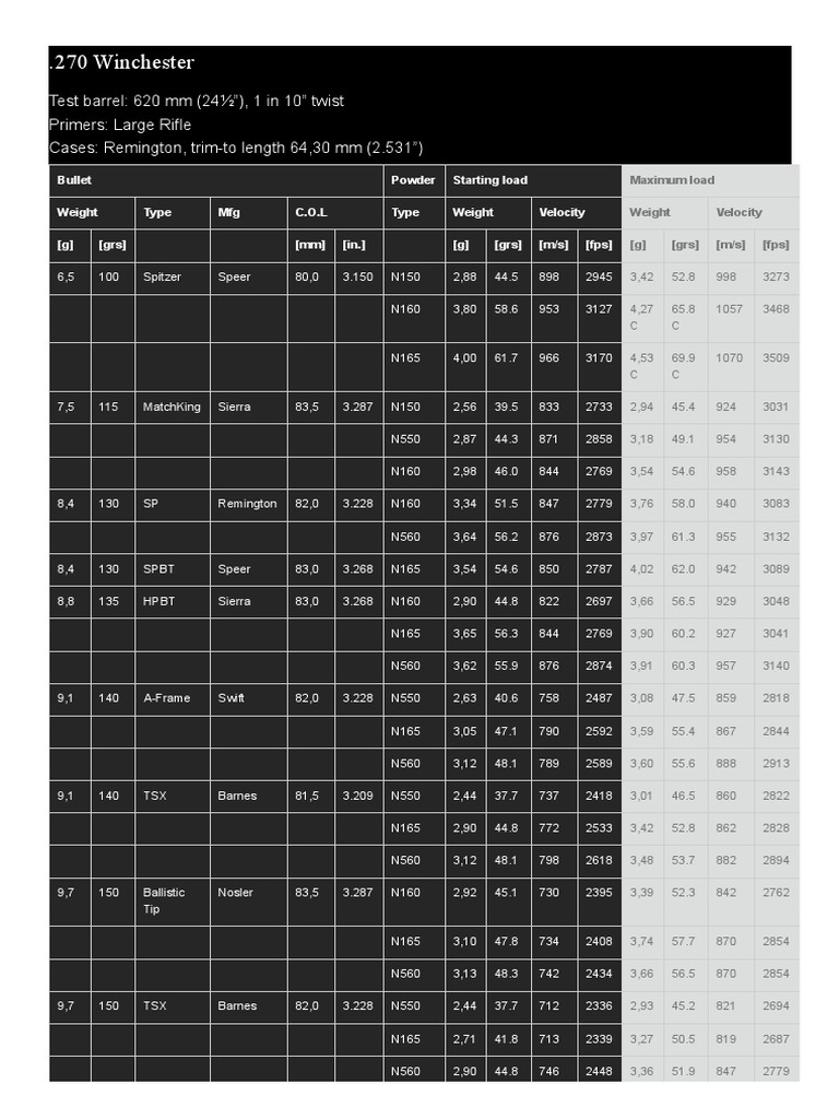 .270 Winchester Load Data Guide | PDF | Rifle | Tools