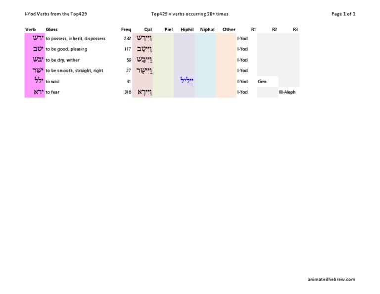 Verb Gloss Freq Qal Piel Hiphil Niphal Other: I-Yod Verbs From The ...