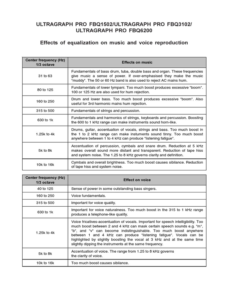BEHRINGER - Effects of Equalization - FBQ3102 | Download Free PDF | Harmonic | Equalization (Audio)