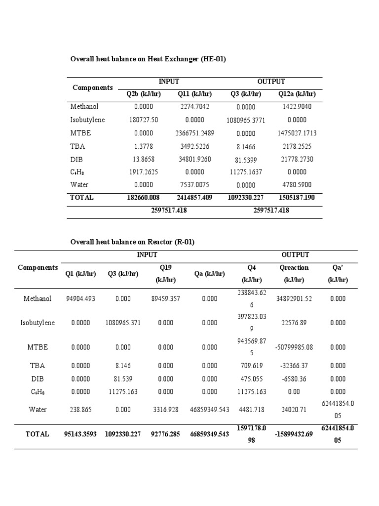 Overall Heat Balance On Heat Exchanger (HE-01) Components: Methanol ...