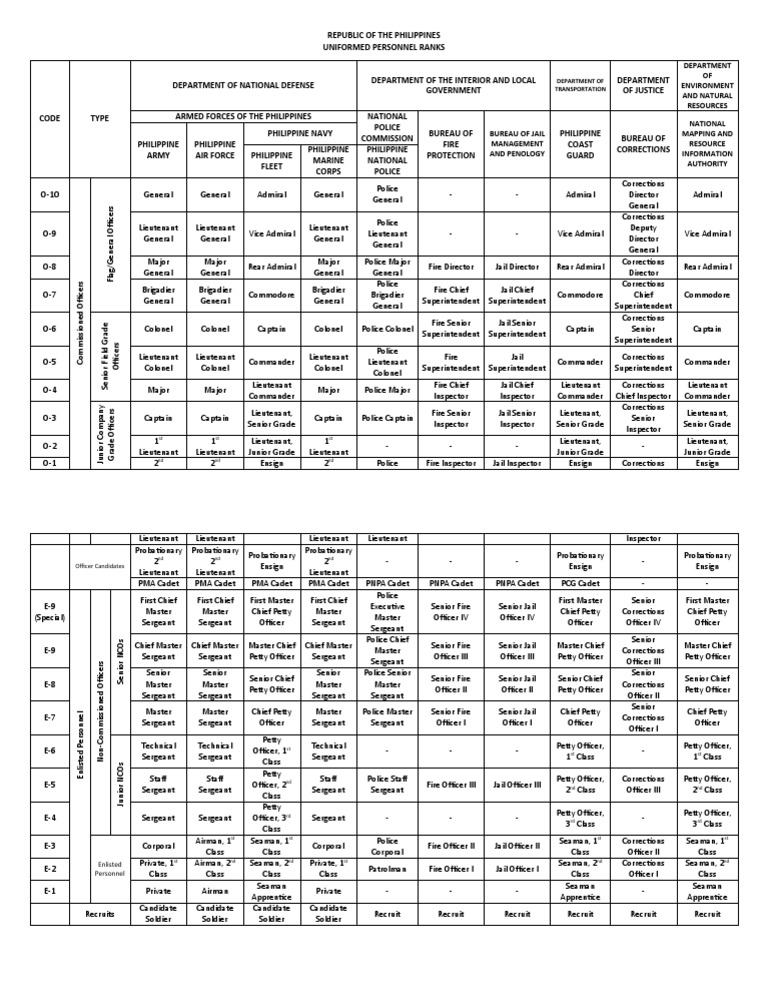 AFP Ranks | PDF | Sergeant | General Officer