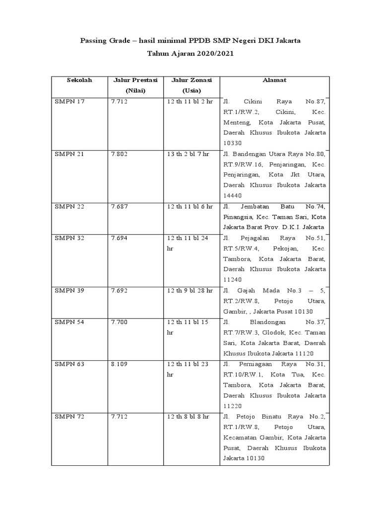 Passing Grade SMP Jakarta PDF
