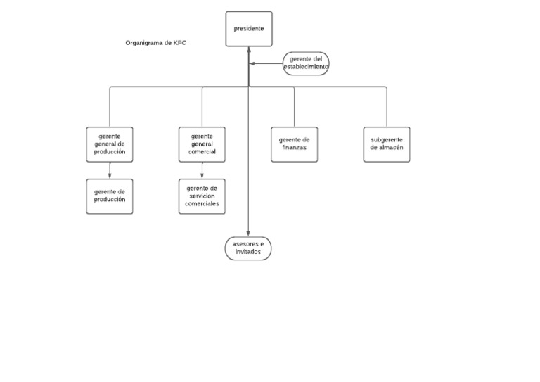 Organigrama de KFC | PDF
