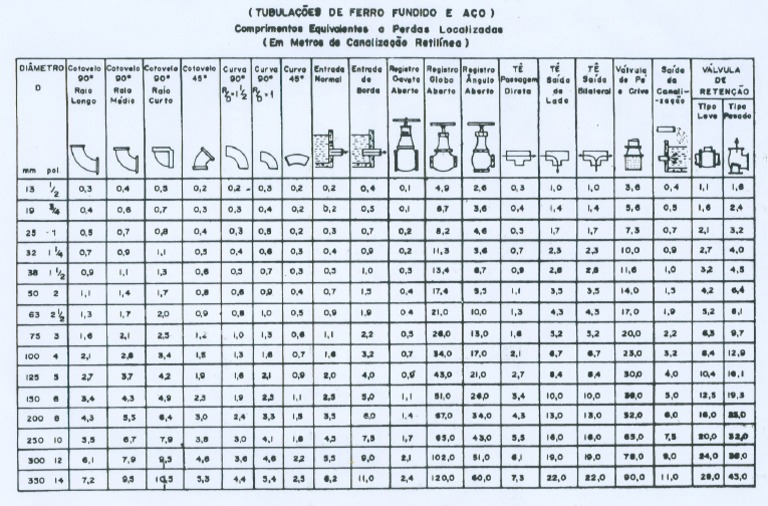 Tabela de Comprimentos Equivalentes para Tubulações de Aço e Ferro ...