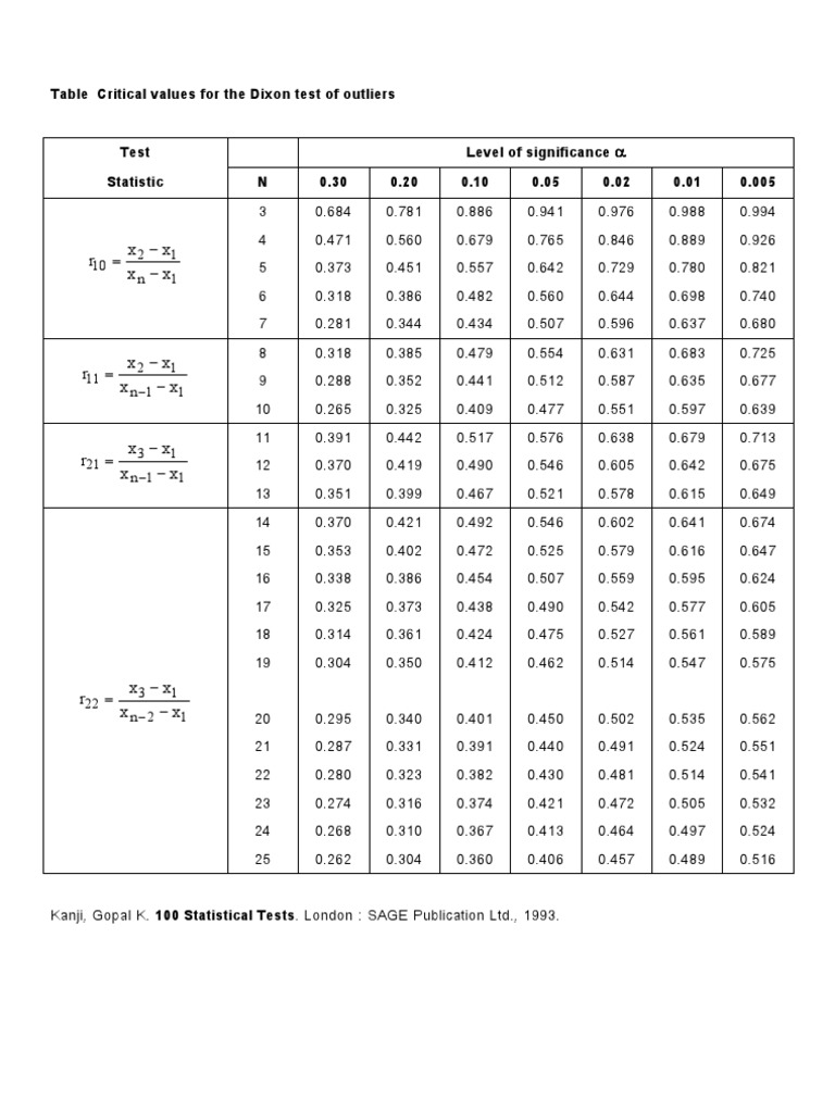 Tabla de valores críticos del test de Dixon | PDF