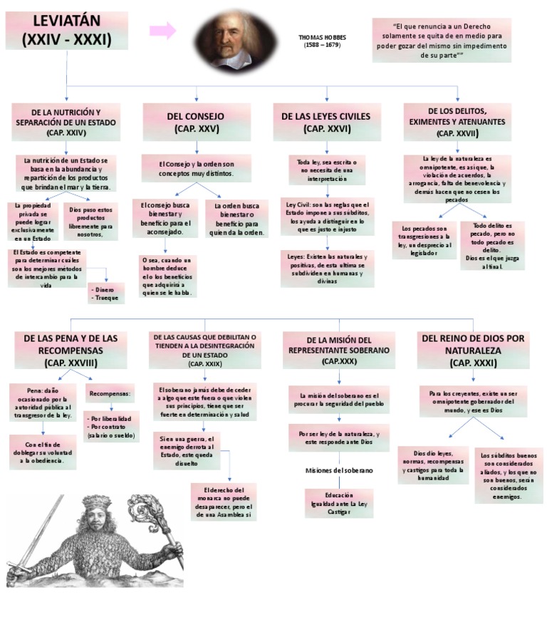 Mapa Conceptual - Leviatán 2 | PDF | Pecado