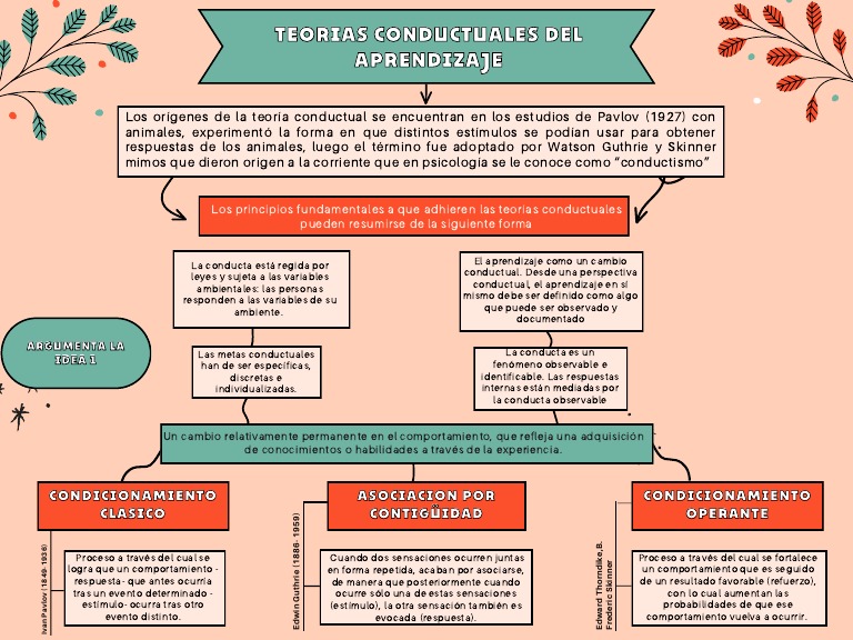 MAPA CONSEPTUAL TEORIAS CONDUCTUALES | PDF | Comportamiento | Aprendizaje