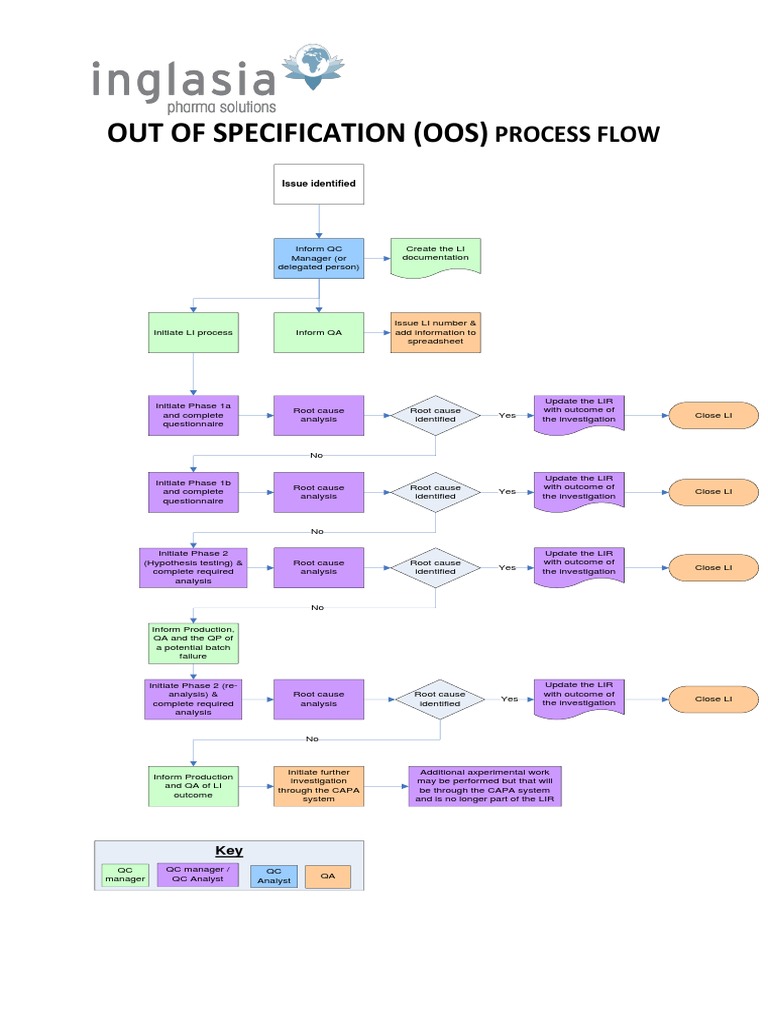 Out of Specification (Oos) Process Flow | PDF | Cognition