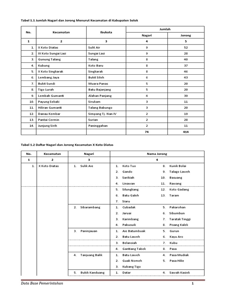 Nama Nagari Dan Jorong Di Kabupaten Solok Edit | PDF