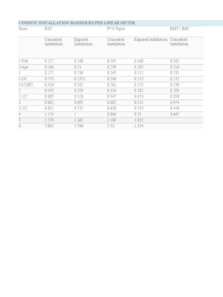 Conduit Installation Manhours Per Linear Meter | PDF | Electrical ...