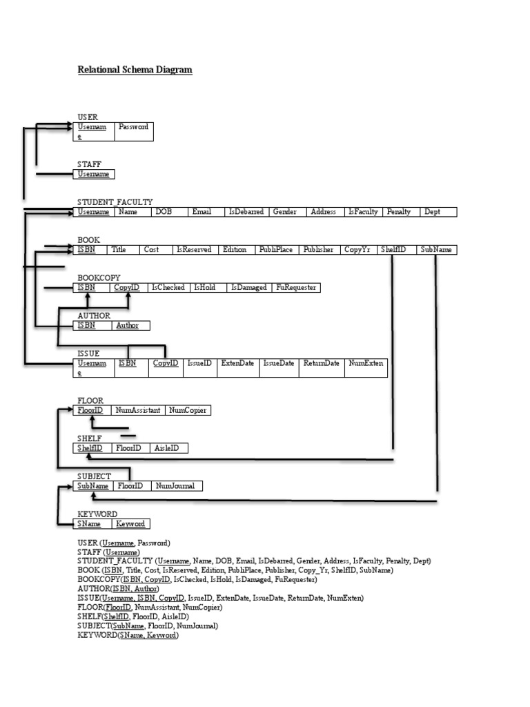 Relational Schema Diagram | PDF