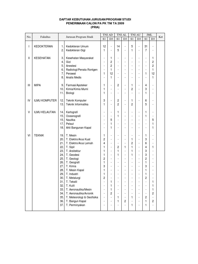 PaPK 2009 | PDF | Sains & Matematika