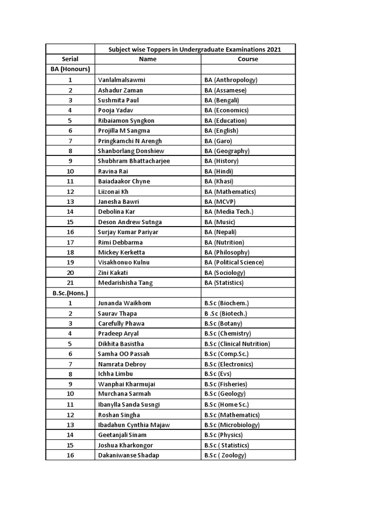 Subject Wise Toppers in Undergraduate Examinations 2021 Serial Name ...