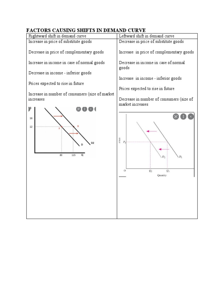 Demand Curve Shift Factors Explained | PDF