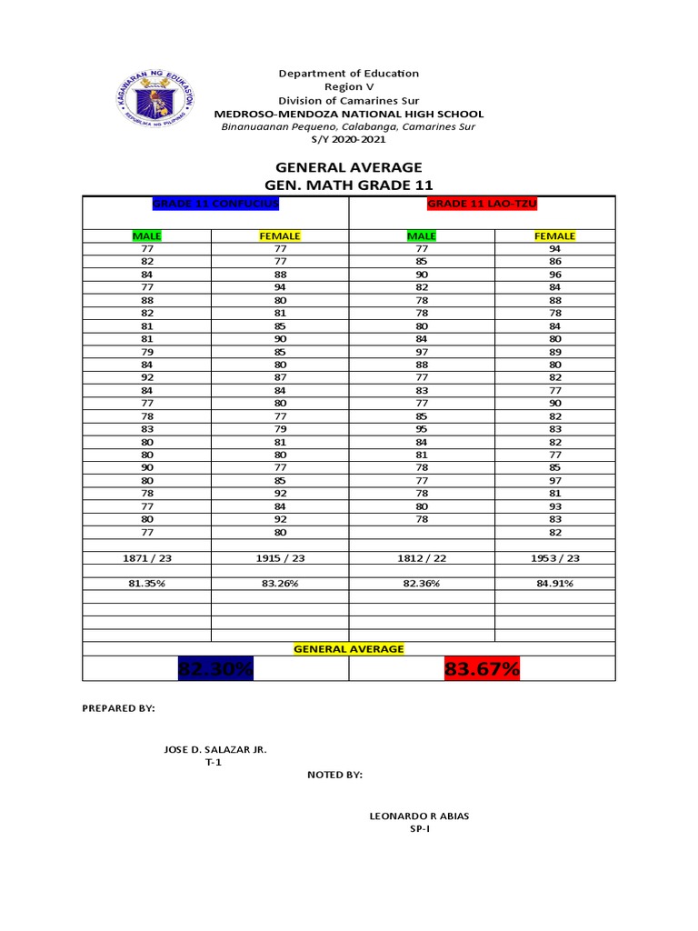 General Average Gen. Math Grade 11: Medroso-Mendoza National High ...