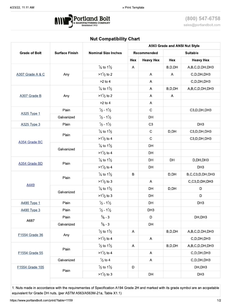 Nut Compatibility Chart | PDF