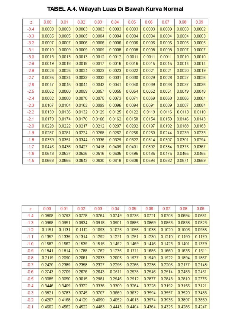 Tabel Luas Wilayah Di Bawah Kurva Normal - Compress | PDF