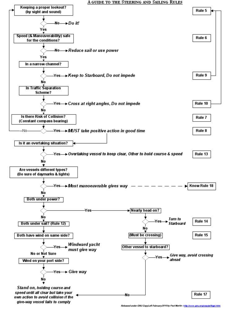 A Guide To The Steering and Sailing Rules | PDF | Port And Starboard ...