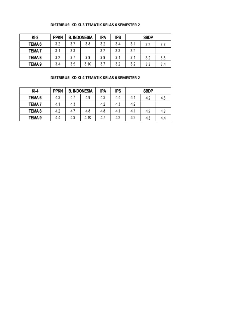 Pemetaan KD Kelas 6 Semester 2 | PDF