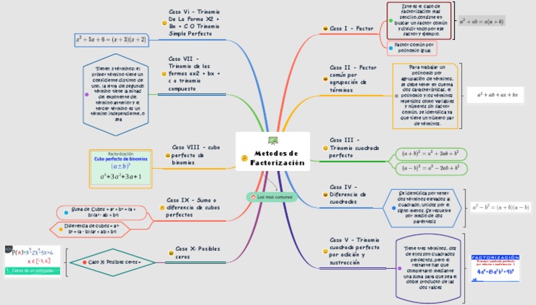 Mapa Mental Metodos de Factorizacion | PDF | Factorización | Análisis numérico