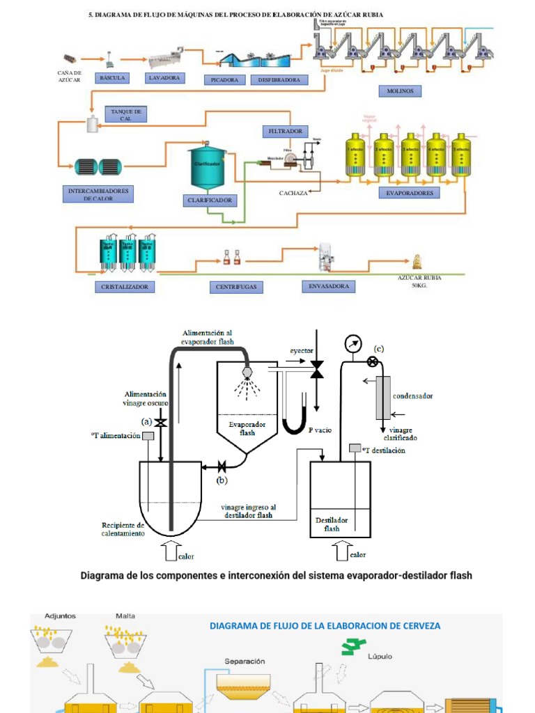 Operaciones y Procesos Unitarios | PDF
