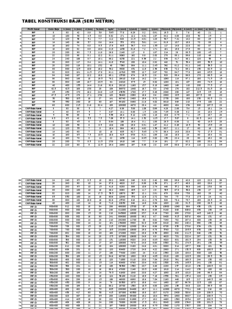 Tabel Baja | PDF