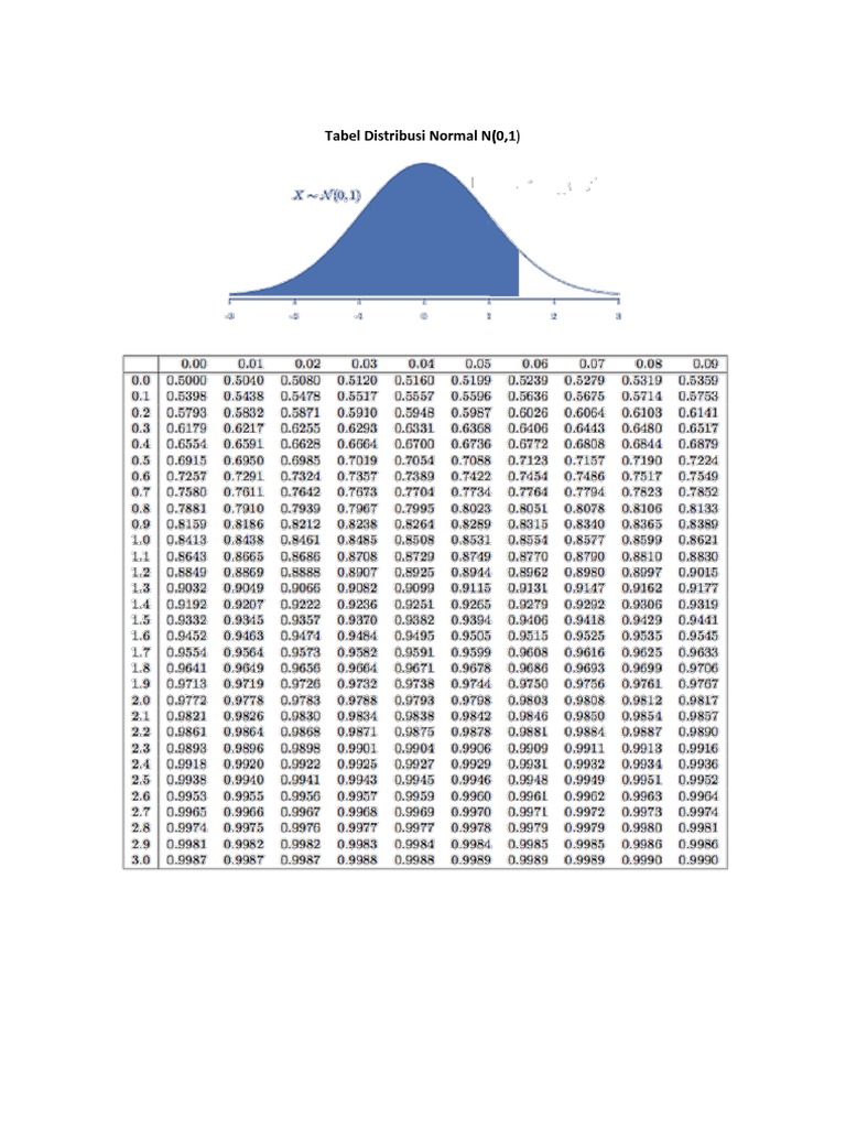 Tabel Distribusi Normal, T, F | PDF